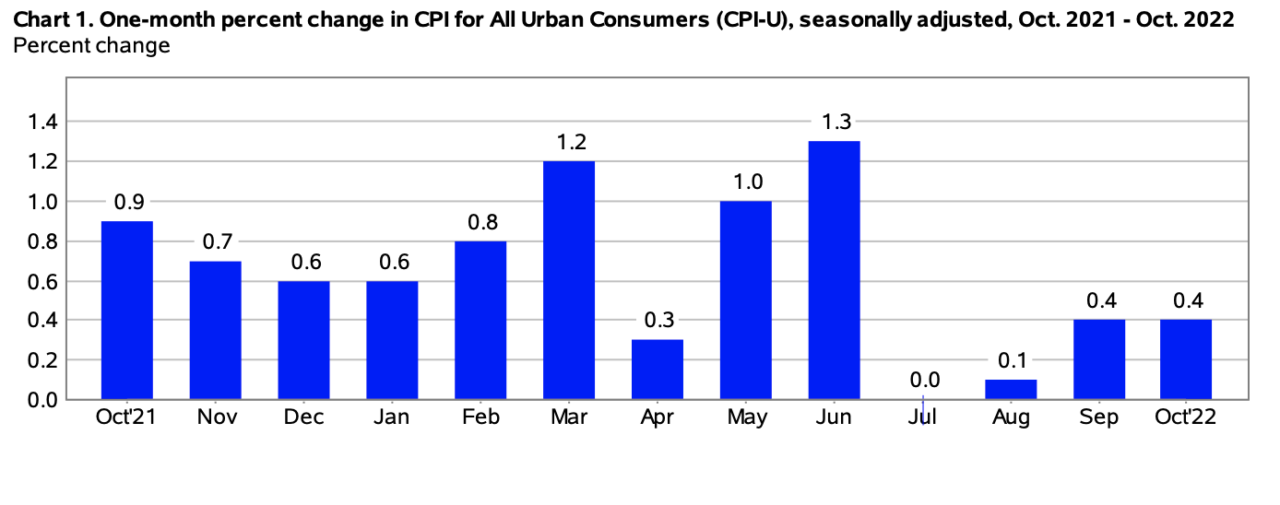 The Consumer Price Index Rose 0.4% Seasonally Adjusted and 7.7% ...