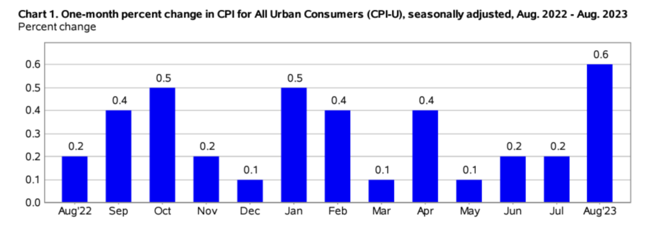 The Consumer Price Index Rose 0.6% Seasonally Adjusted in August and ...