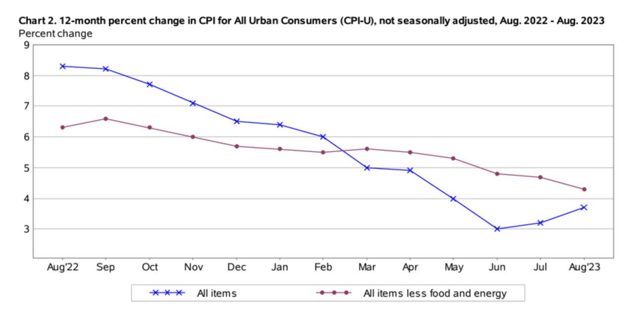 The Consumer Price Index Rose 0.6% Seasonally Adjusted in August and ...