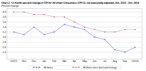 The Consumer Price Index Rises 0.2% In October, Seasonally Adjusted ...